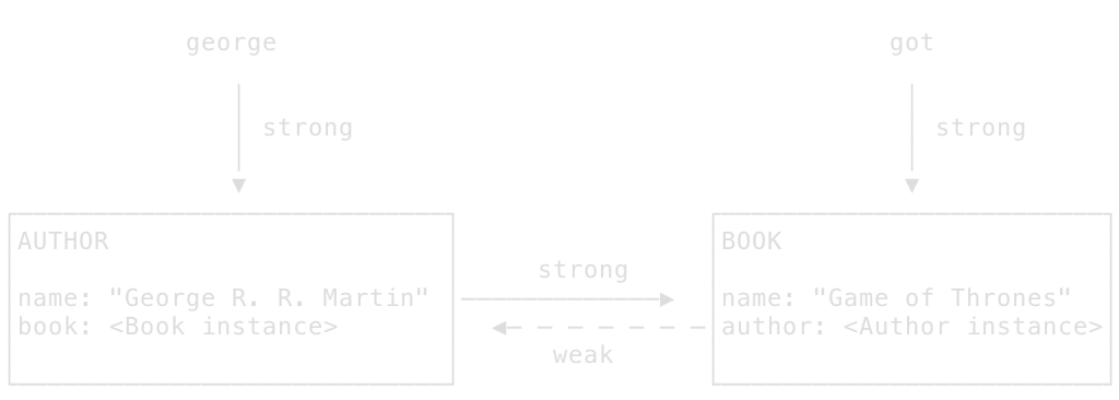 WEAK vs UNOWNED en Swift ¡¡explicado!!【2022】