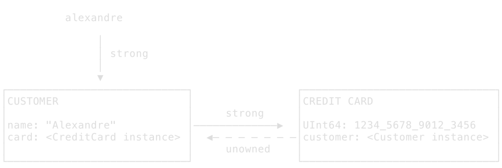 WEAK vs UNOWNED en Swift ¡¡explicado!!【2022】